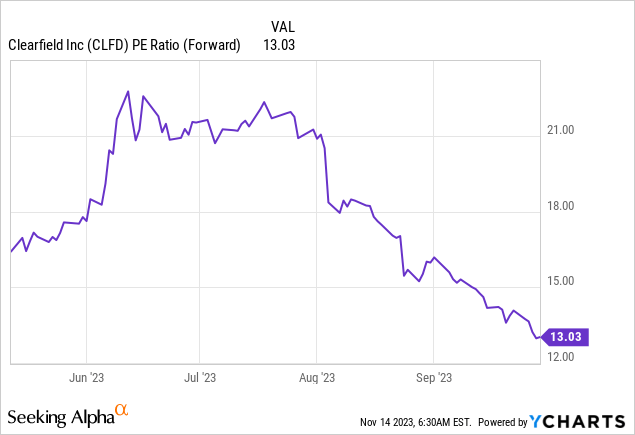Clearfield's Valuation Nightmare: A Closer Look At Its 13x Forward Earnings Trap (CLFD ...
