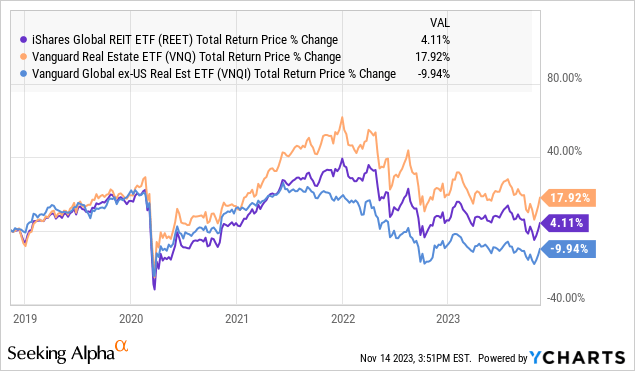 REET ETF: Bullish Tailwinds For Global REITs Into 2024 | Seeking Alpha