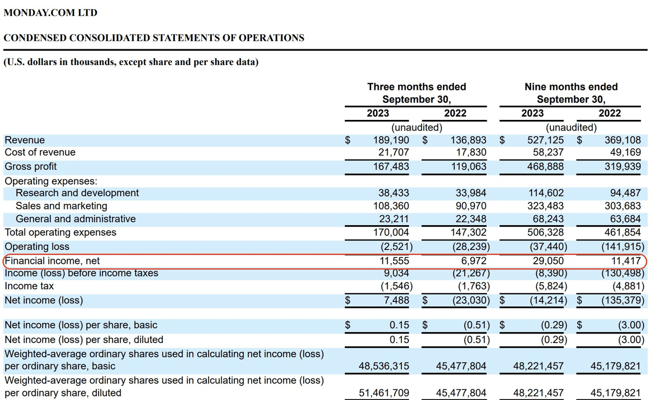 monday.com: Interminable Strength In A Challenging Time (NASDAQ:MNDY ...