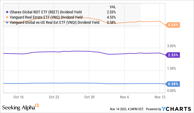 REET ETF: Bullish Tailwinds For Global REITs Into 2024 | Seeking Alpha