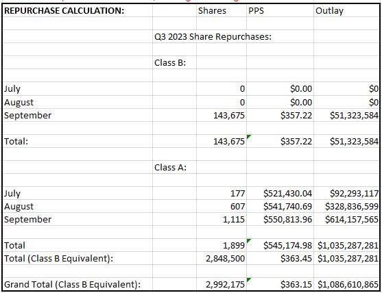 Tracking Warren Buffett’s Berkshire Hathaway Portfolio – Q3 2023 Update (NYSE:BRK.A) | Seeking Alpha