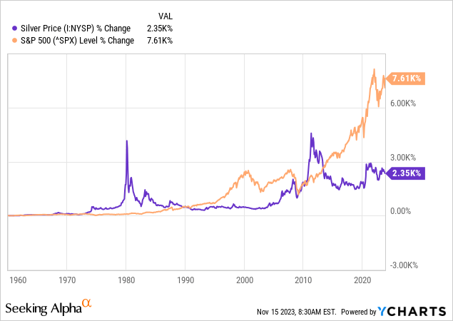 Silver Reaching For Modern Record-Low Valuation Vs. Other Assets ...