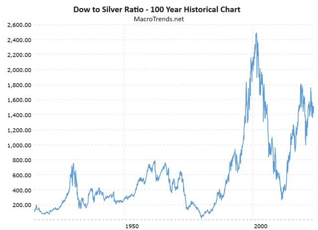 Silver Reaching For Modern Record-Low Valuation Vs. Other Assets ...