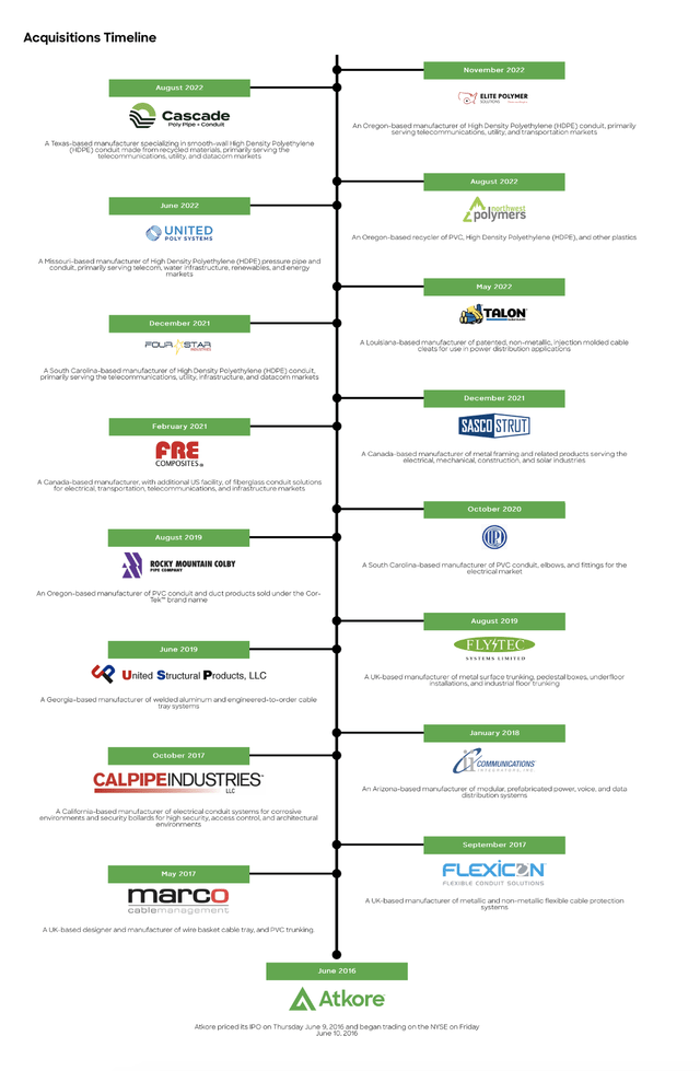 Atkore Stock: Deep Dive Into Management, Growth Strategies, Valuation ...