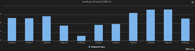 Swedbank Stock: Looking For Yield (Rating Upgrade) (OTCMKTS:SWDBF) | Seeking Alpha