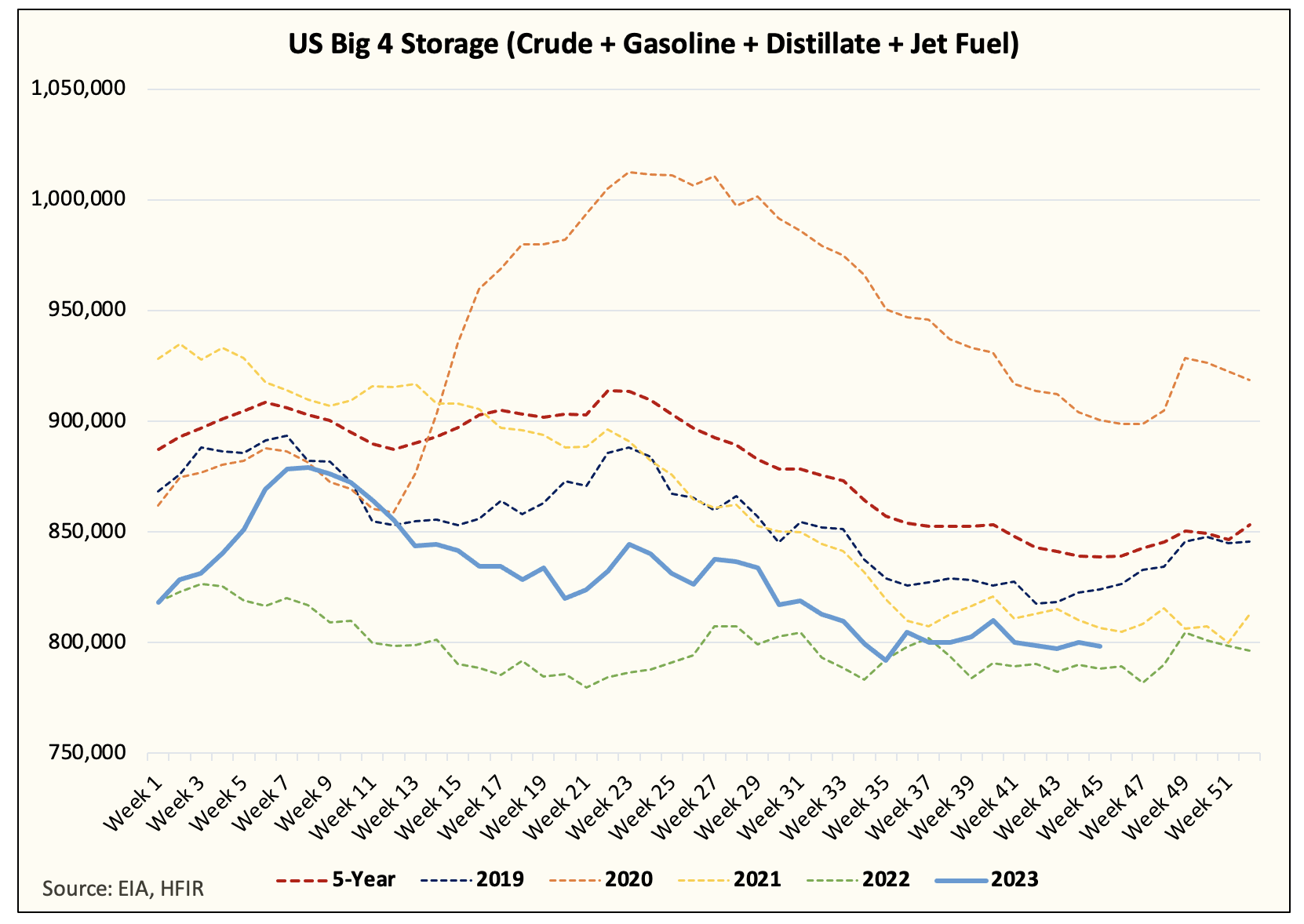 EIA's New Weekly Oil Storage Report Explained, But Still More Questions ...
