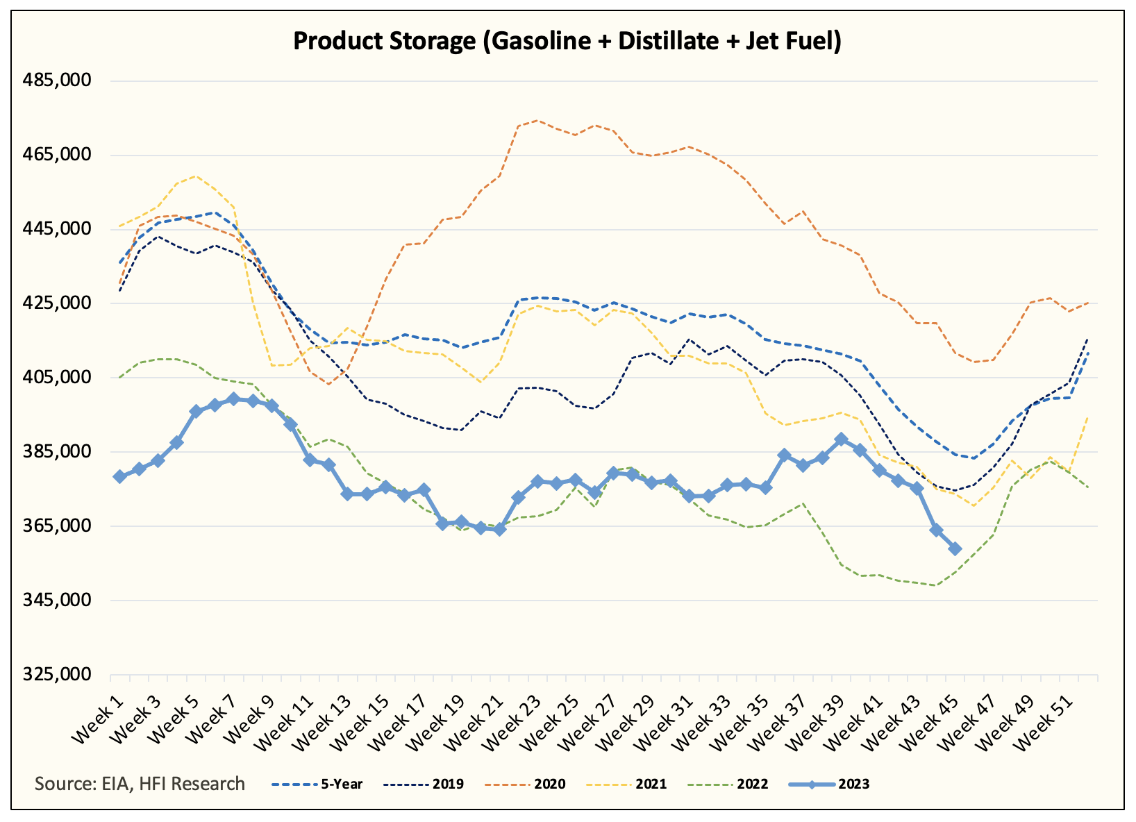 EIA's New Weekly Oil Storage Report Explained, But Still More Questions ...