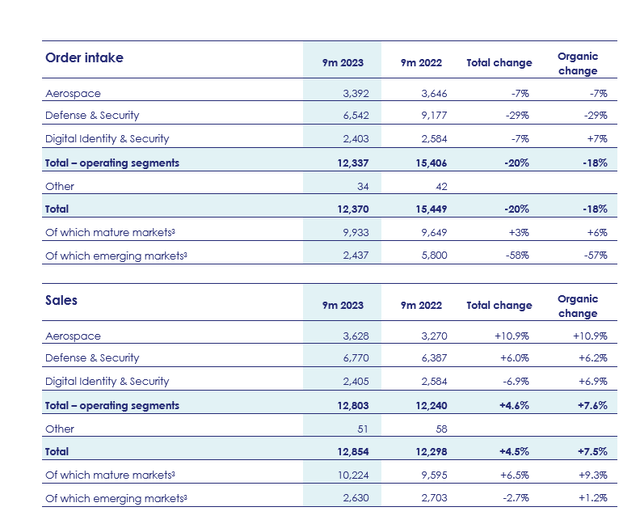 Thales: We Like Imperva And Backlog, But Valuation Is Steep (THLEF ...