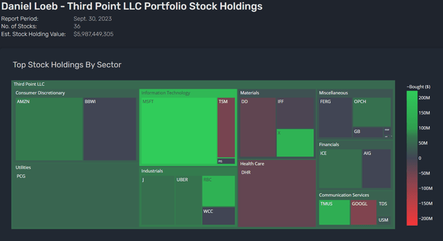 Tracking 13Fs: Daniel Loeb's Third Point Q3 2023 | Seeking Alpha