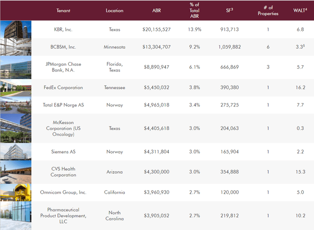 Net Lease Office Properties: The Ultimate Turnaround Spin-Off (NYSE ...