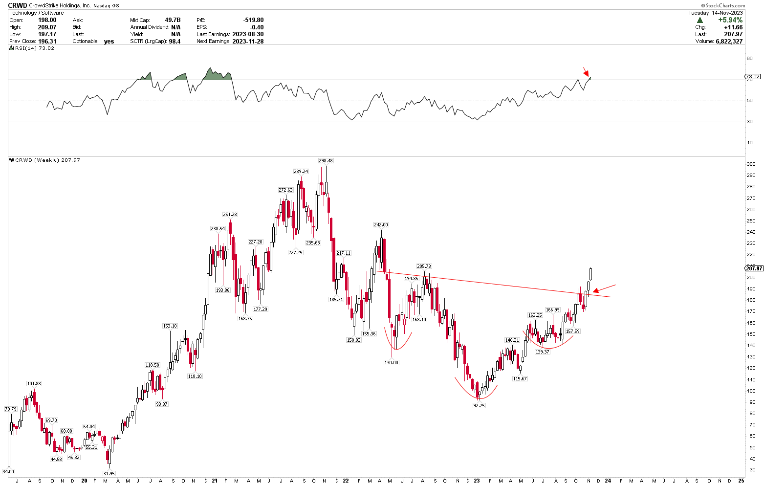 CrowdStrike Stock: Buy Technical Momentum Amid Strong Revenue Growth (NASDAQ:CRWD) | Seeking Alpha