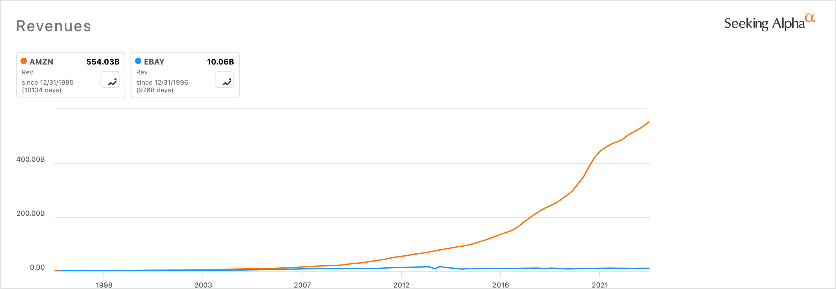 eBay: Good Business With Unstable Value | Seeking Alpha