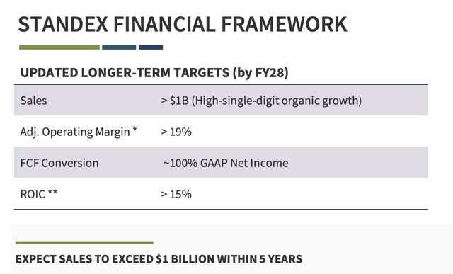 Standex International: Shares Offer Upside (NYSE:SXI) | Seeking Alpha