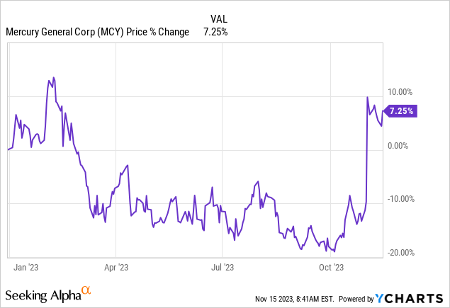 Mercury General: From A Pariah To A Potential Candidate For Recovery ...