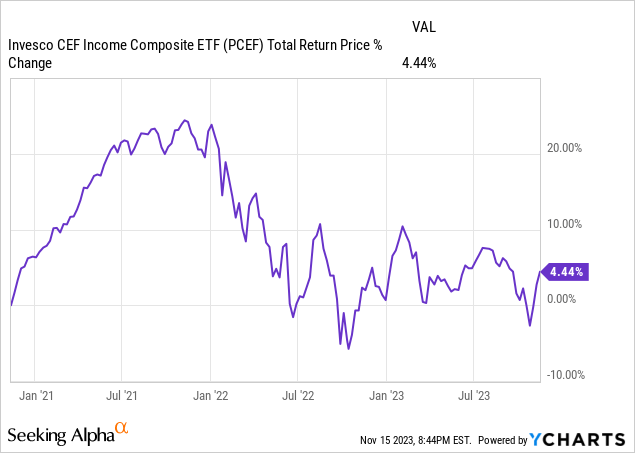 PCEF: A High-Yield Alternative Poised To Rally Into 2024 | Seeking Alpha