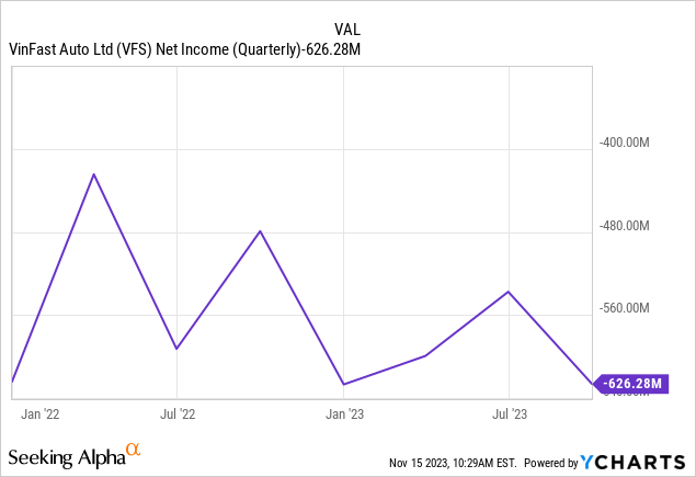 Steer Clear Of VinFast Auto (NASDAQ:VFS) | Seeking Alpha