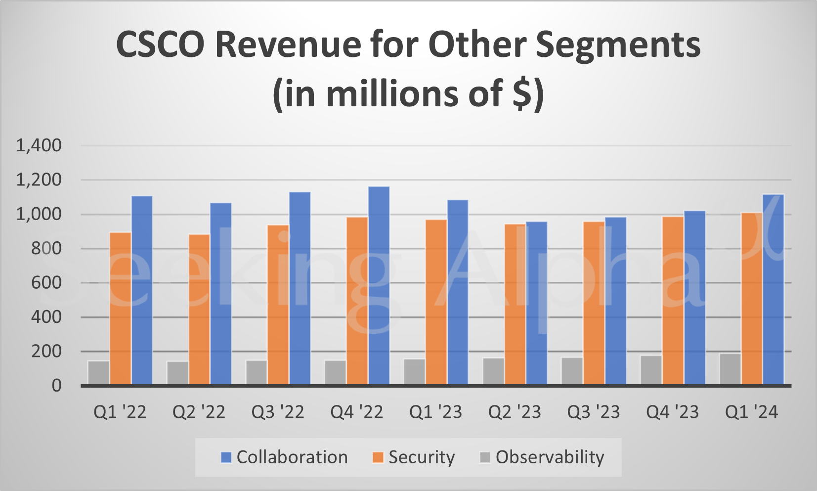 Cisco in charts: Networking product revenue sees Q/Q dip in Q1 (NASDAQ:CSCO) | Seeking Alpha