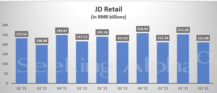JD.com in charts: JD Logistics growth slows alongside seasonal ...