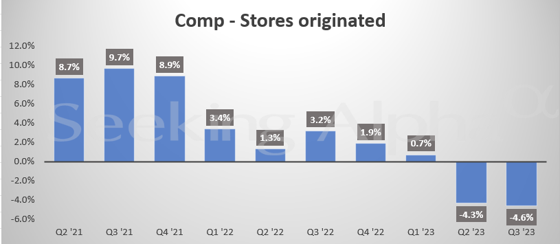 Target in charts: Comp sales down 4.9%, led by 6% slump in Digitally ...