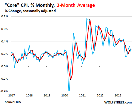 Beneath The Skin Of CPI Inflation | Seeking Alpha