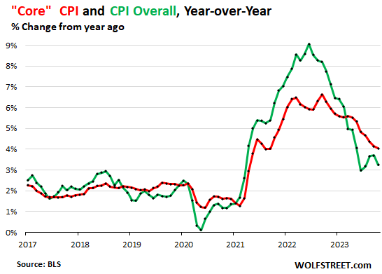 Beneath The Skin Of CPI Inflation | Seeking Alpha