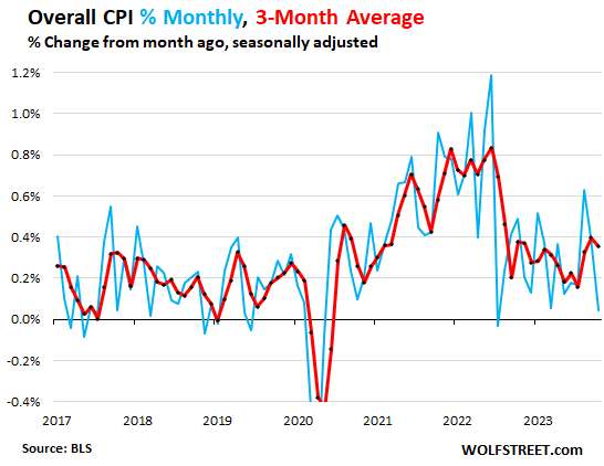 Beneath The Skin Of CPI Inflation | Seeking Alpha