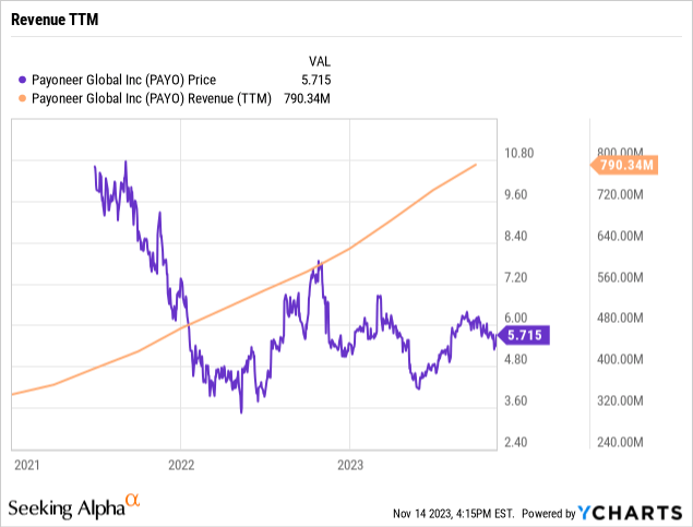 Payoneer Global: Global Payments At A Discount (NASDAQ:PAYO) | Seeking ...
