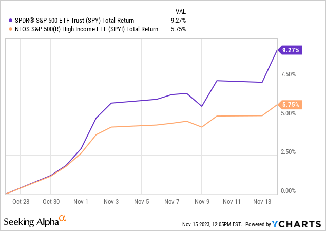 SPYI: A Major Shift In Strategy? | Seeking Alpha