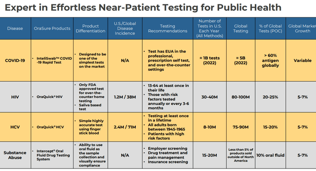 OraSure Technologies: Outlook Is More Than Just Covid Testing (NASDAQ ...