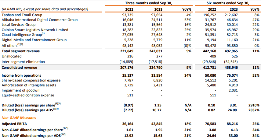 Alibaba Stock: Q2 FY2024 Earnings, Dividend, Buybacks, Valuations ...