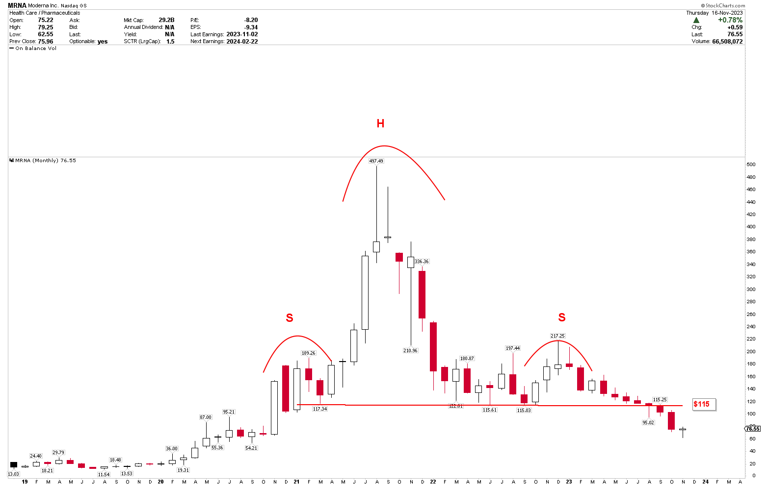 Moderna Nears Key Technical Level With Indications Of Reversal (Rating ...