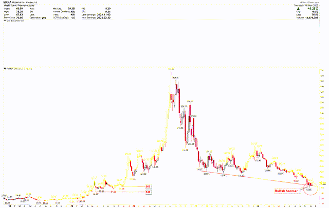 Moderna Nears Key Technical Level With Indications Of Reversal (Rating ...