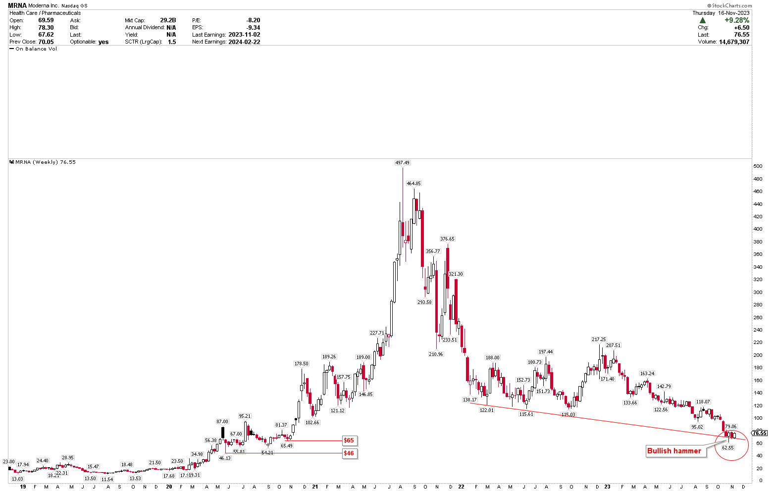 Moderna Nears Key Technical Level With Indications Of Reversal (Rating ...