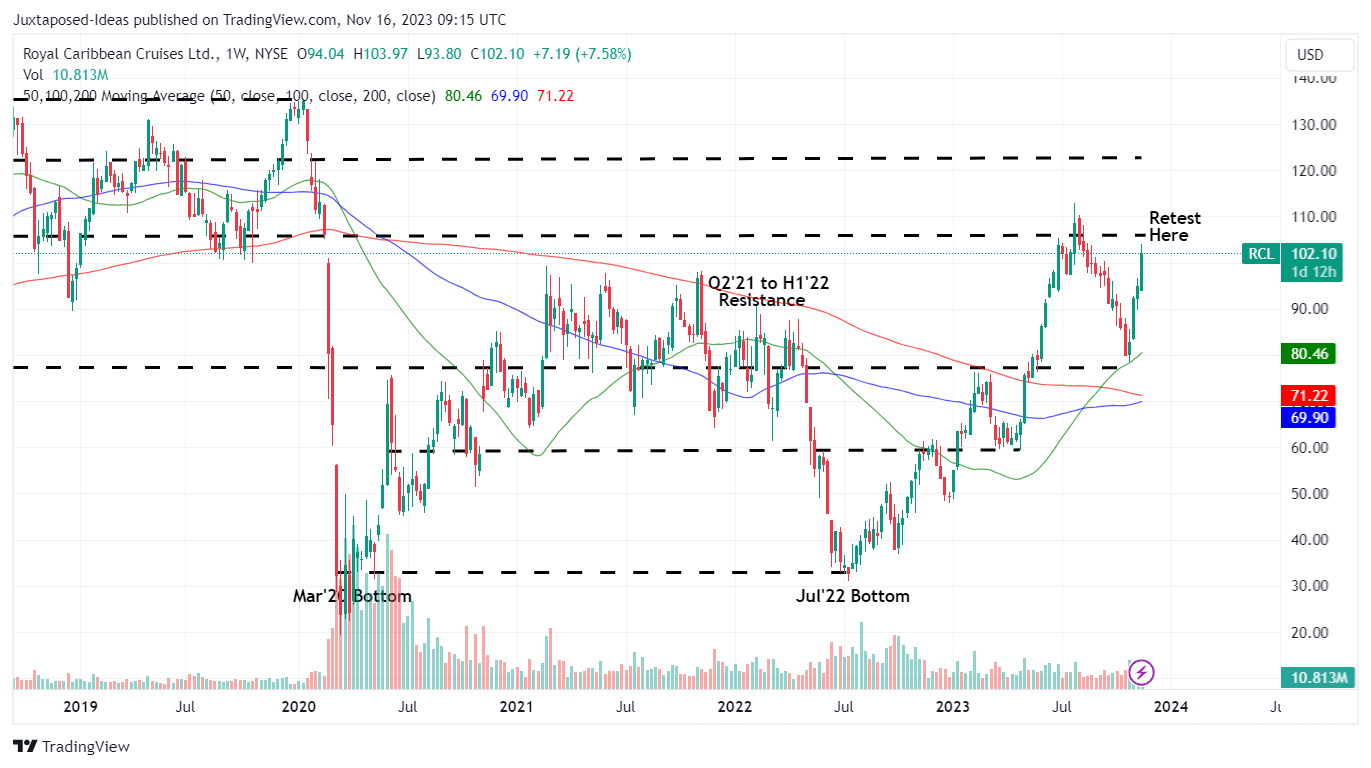 Royal Caribbean Cruises: Finally A Buy Here - Improved Upside Through ...