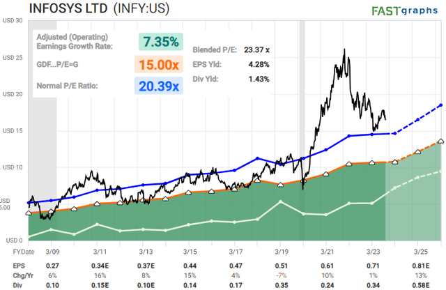 Infosys: Details On The Stock's Next Move (NYSE:INFY) | Seeking Alpha