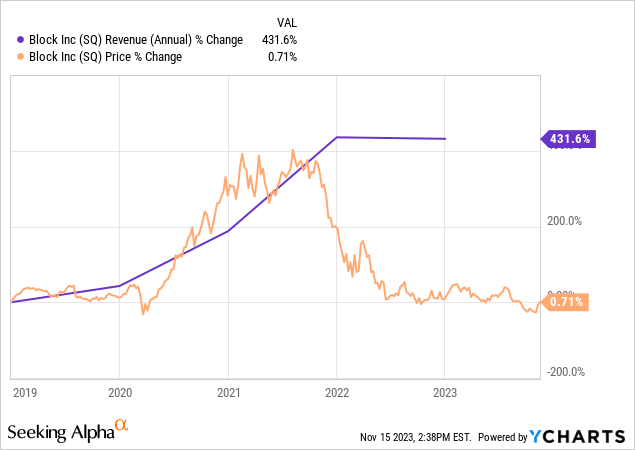 Block: An Undervalued Growth Stock (NYSE:SQ) | Seeking Alpha