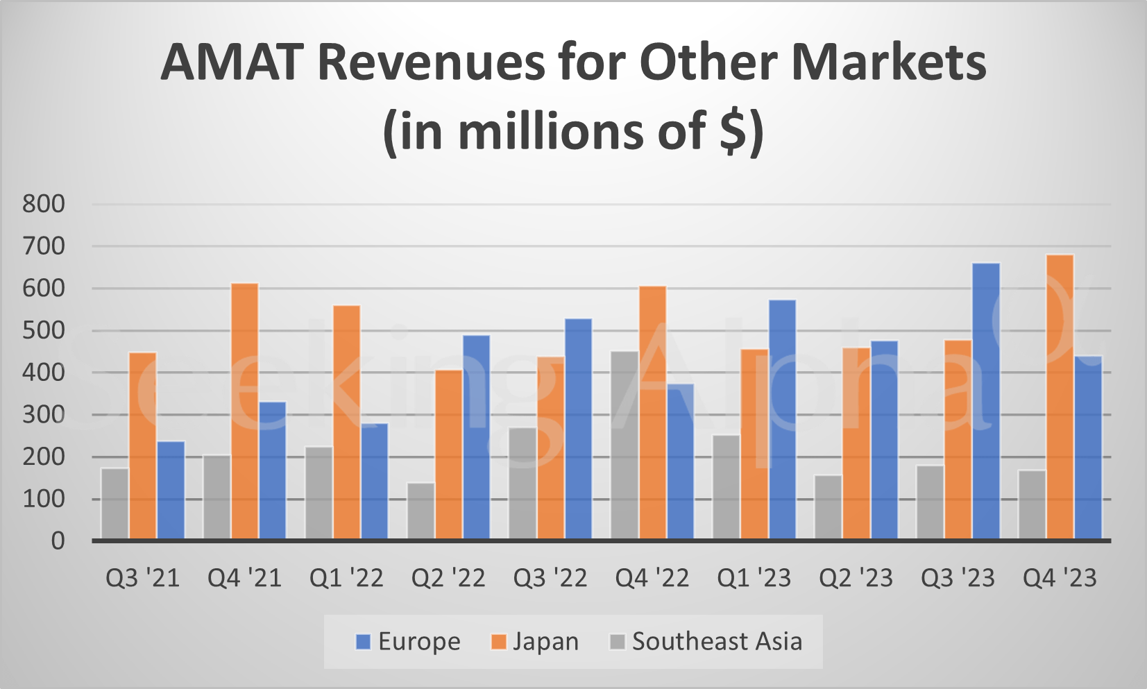 Applied Materials in charts: Sales in the U.S. dip; China sales surge (NASDAQ:AMAT) | Seeking Alpha