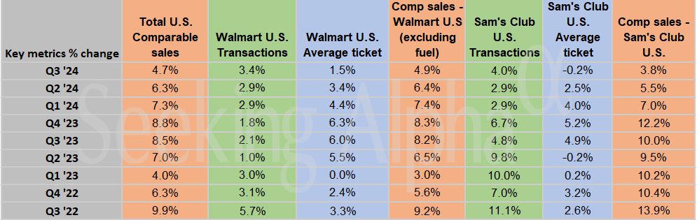 Walmart in charts: Comparable sales growth slows amid shifting consumer ...