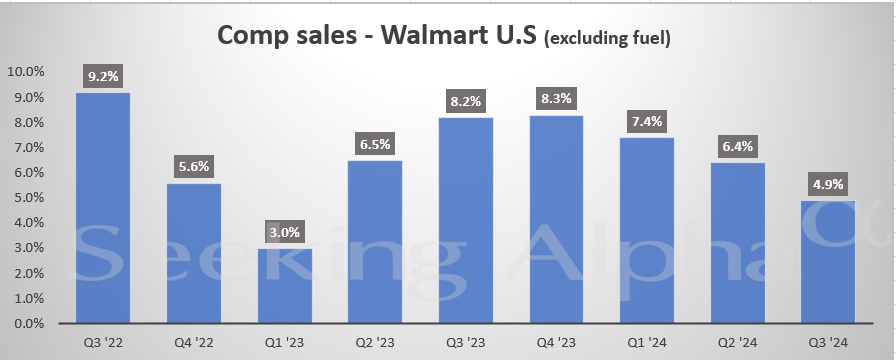Walmart in charts: Comparable sales growth slows amid shifting consumer ...