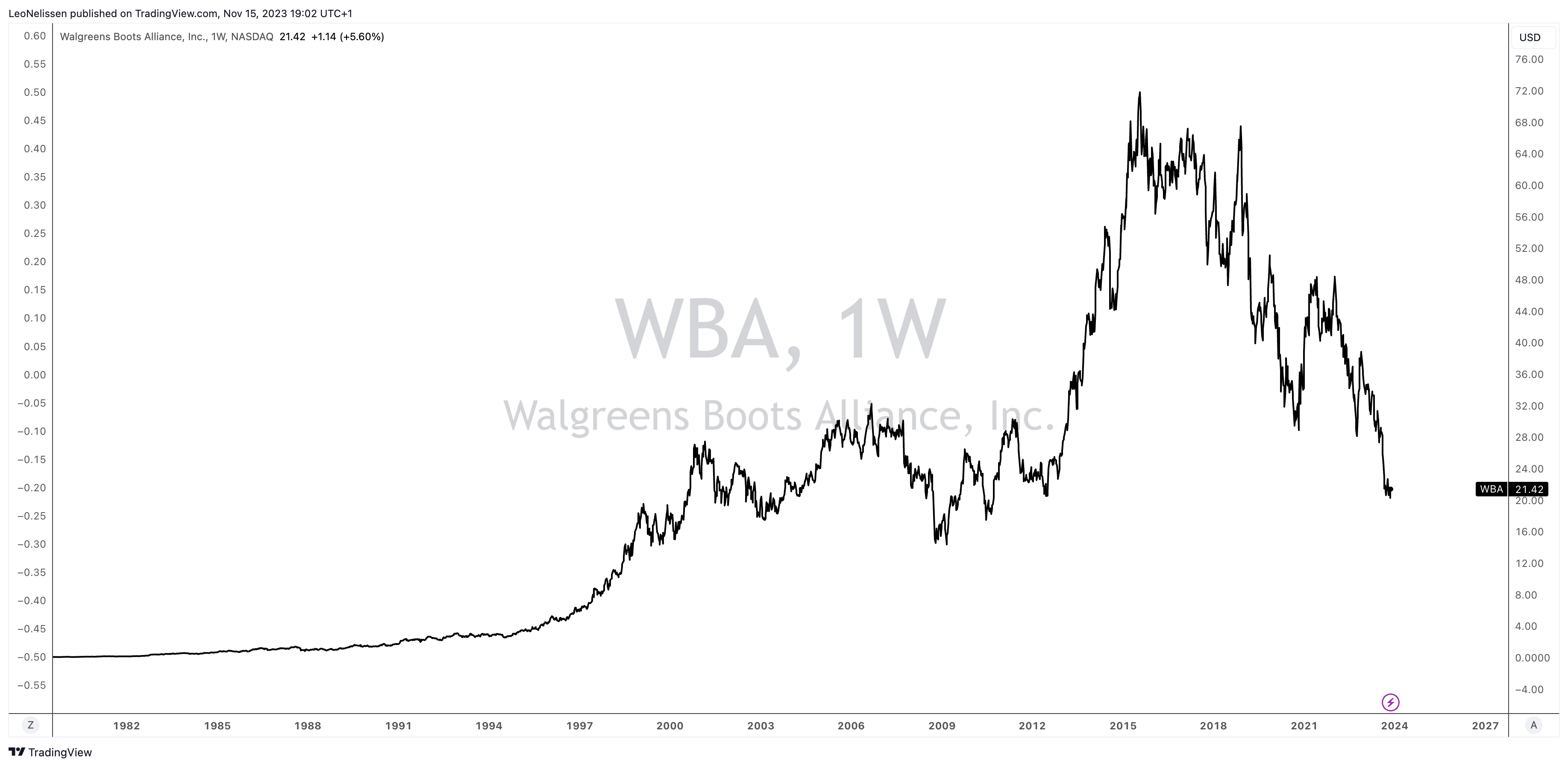 Walgreens: The Stock Or The Rent Checks? (NASDAQ:WBA) | Seeking Alpha