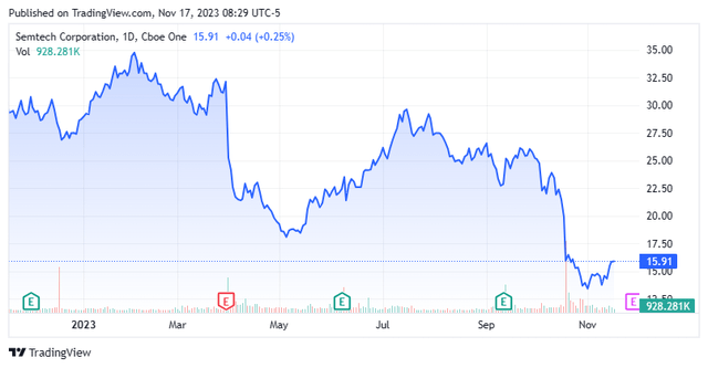 Sizing Up Semtech Corporation (NASDAQ:SMTC) | Seeking Alpha