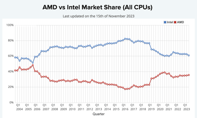 AMD: Top AI Buy Of The Decade (NASDAQ:AMD) | Seeking Alpha