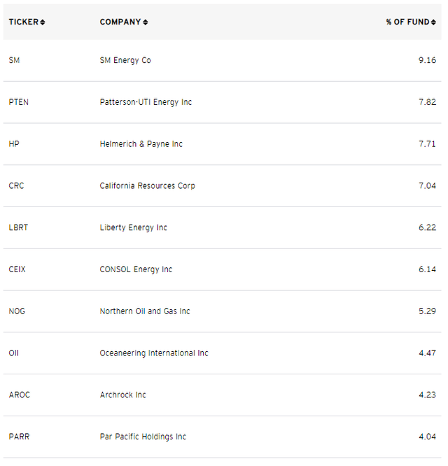 PSCE ETF: Small-Cap Energy Index ETF, Strong Momentum, Cheap Valuation ...