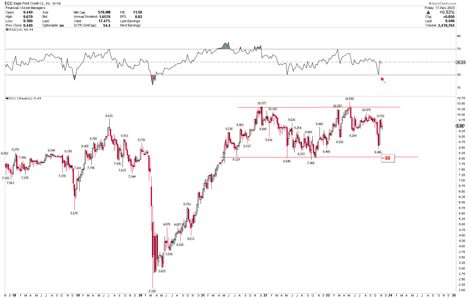 Eagle Point Credit: Presents Financial Strength; Solid Technical ...