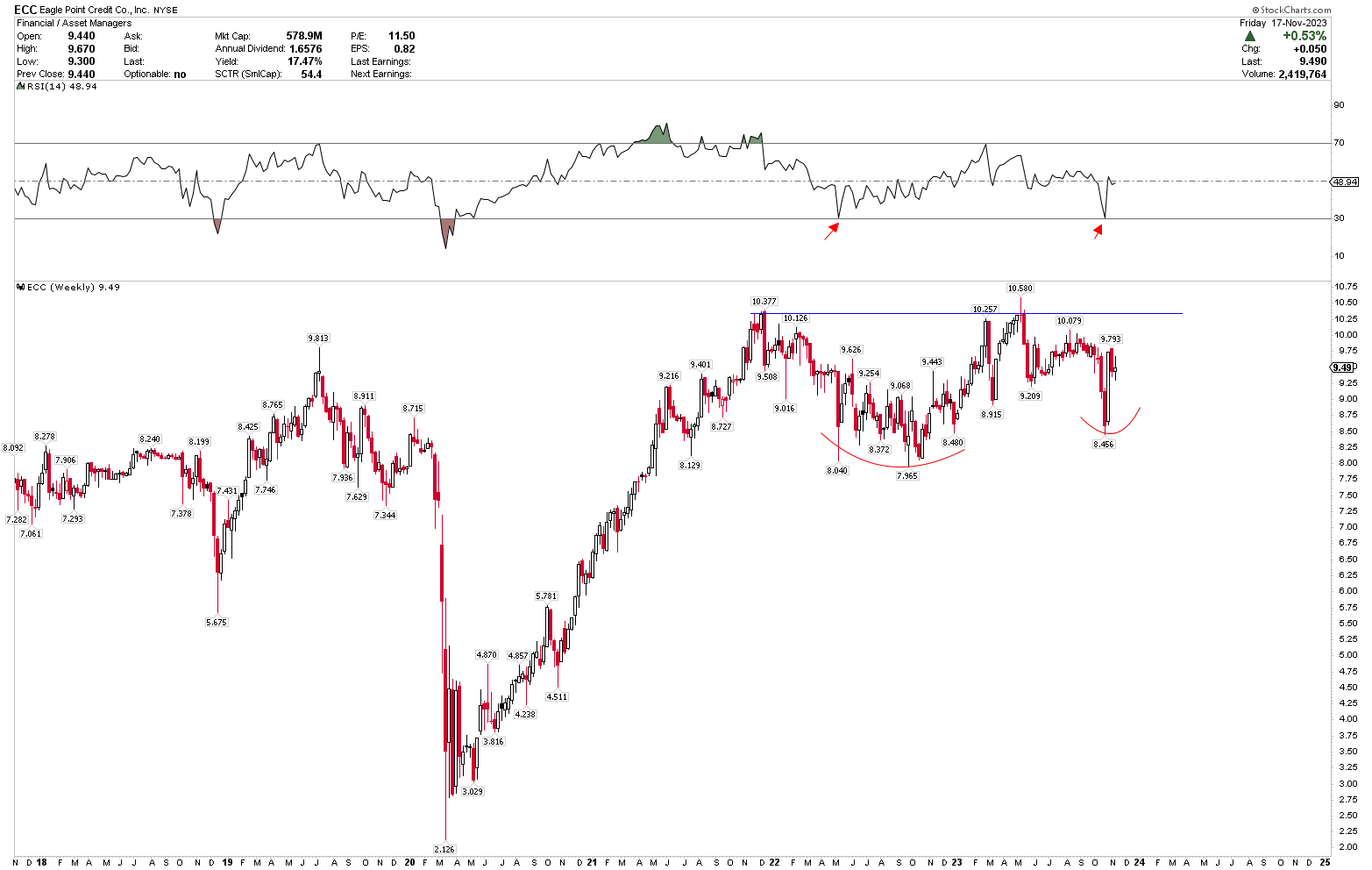 Eagle Point Credit: Presents Financial Strength; Solid Technical ...