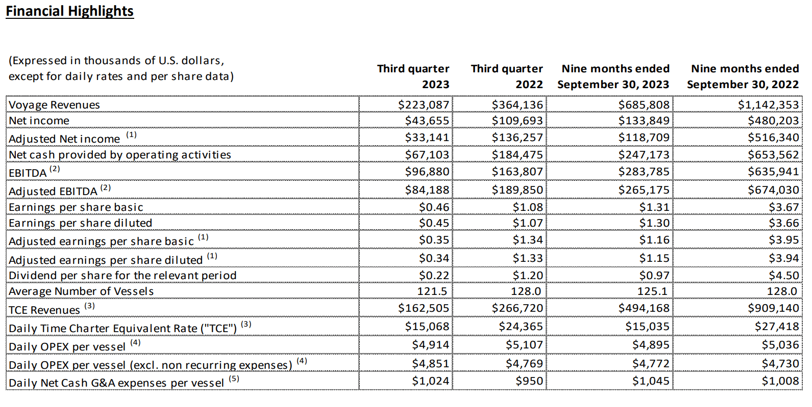 Star Bulk Carriers: Pair Of Twos; Nothing To Get Excited About (NASDAQ ...
