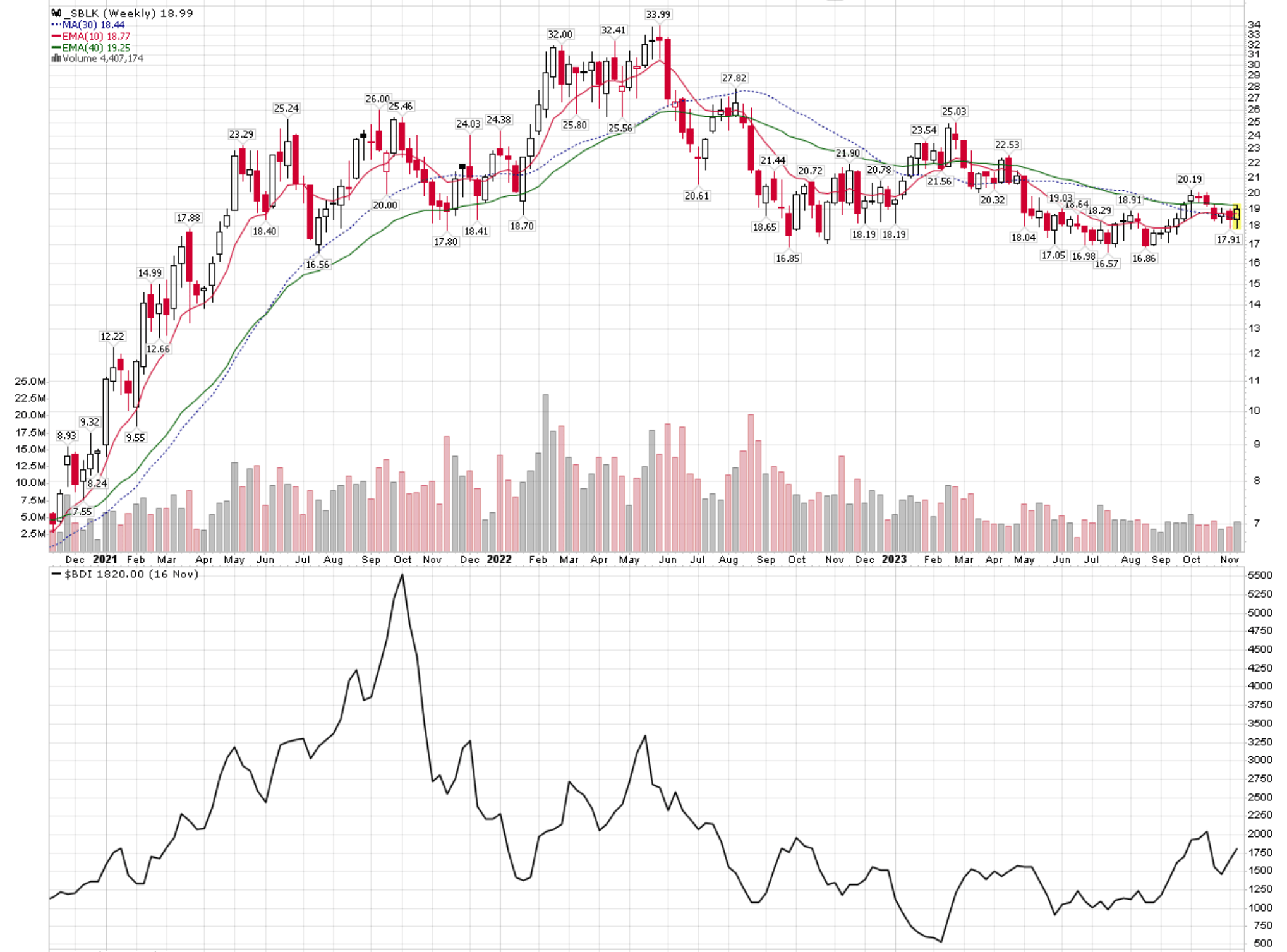 Star Bulk Carriers: Pair Of Twos; Nothing To Get Excited About (NASDAQ ...