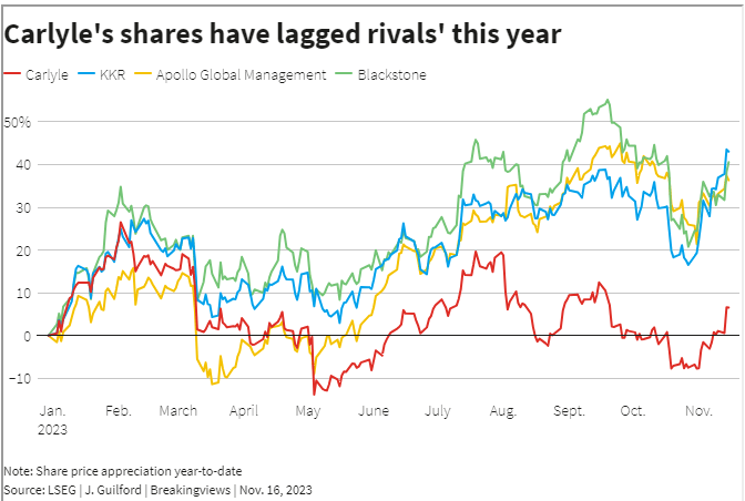 Carlyle’s Next Takeover Target Should Be Itself | Seeking Alpha