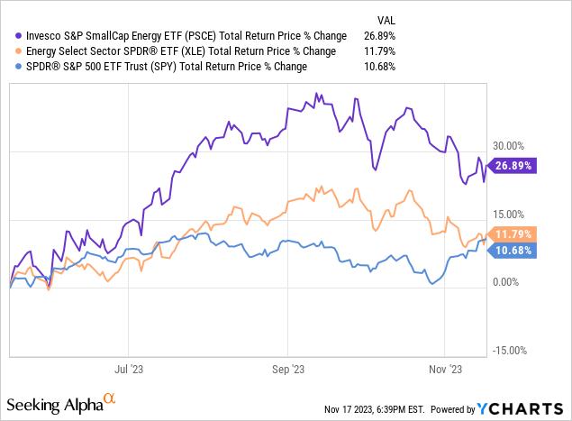 PSCE ETF: Small-Cap Energy Index ETF, Strong Momentum, Cheap Valuation ...