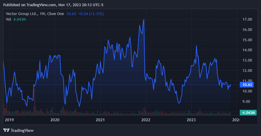 Vector Group Is A Steady 'Buy' In Tobacco (NYSE:VGR) | Seeking Alpha